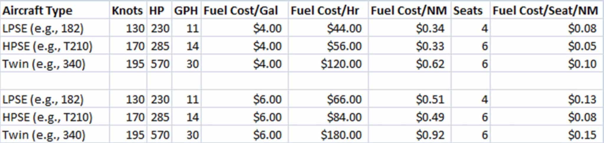 My $.02 On $6.00 AVGAS - SavvyAviation